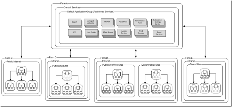 A Static State: SharePoint 2010 Logical Architecture